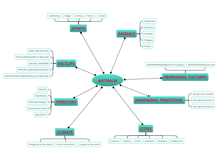 AUSTRALIA - Mind Map